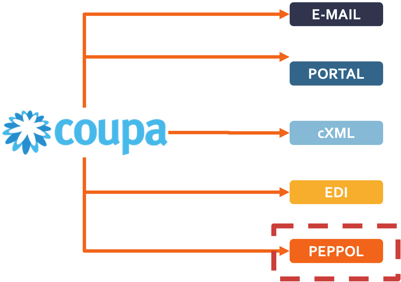 Peppol for Coupa - how to easily send and receive Peppol eInvoices