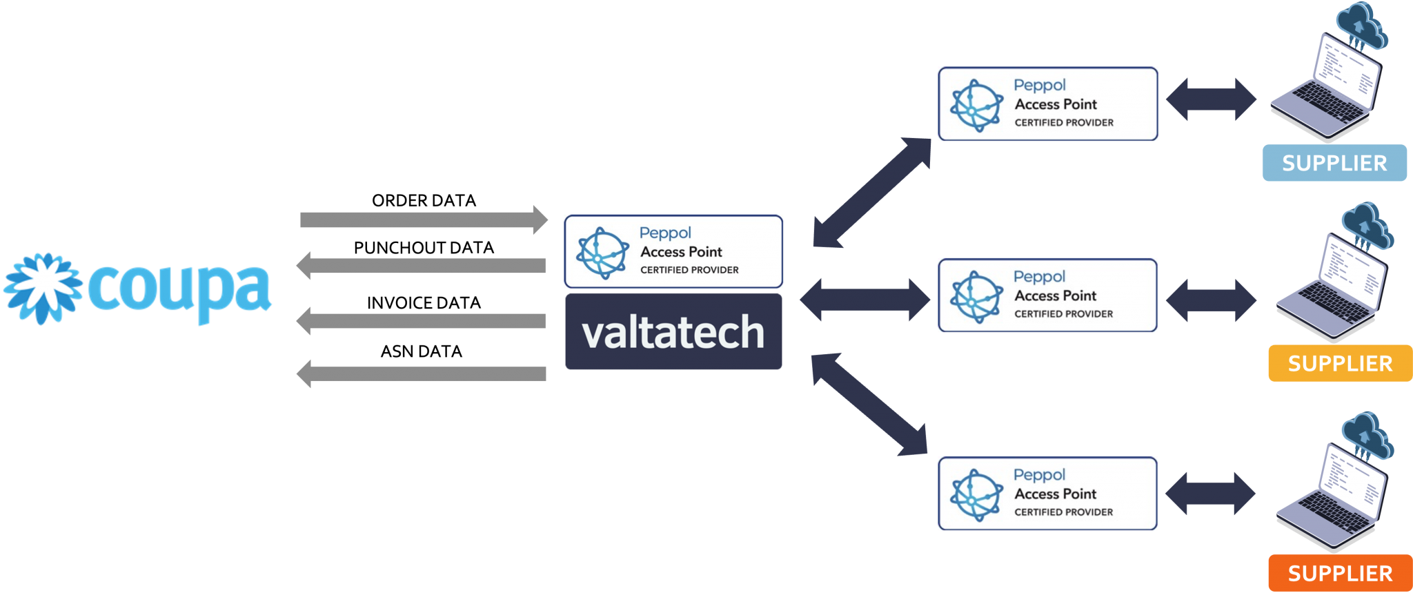 Peppol for Coupa - how to easily send and receive Peppol eInvoices