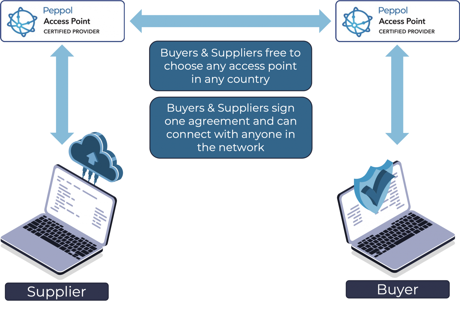 Peppol for Coupa - how to easily send and receive Peppol eInvoices