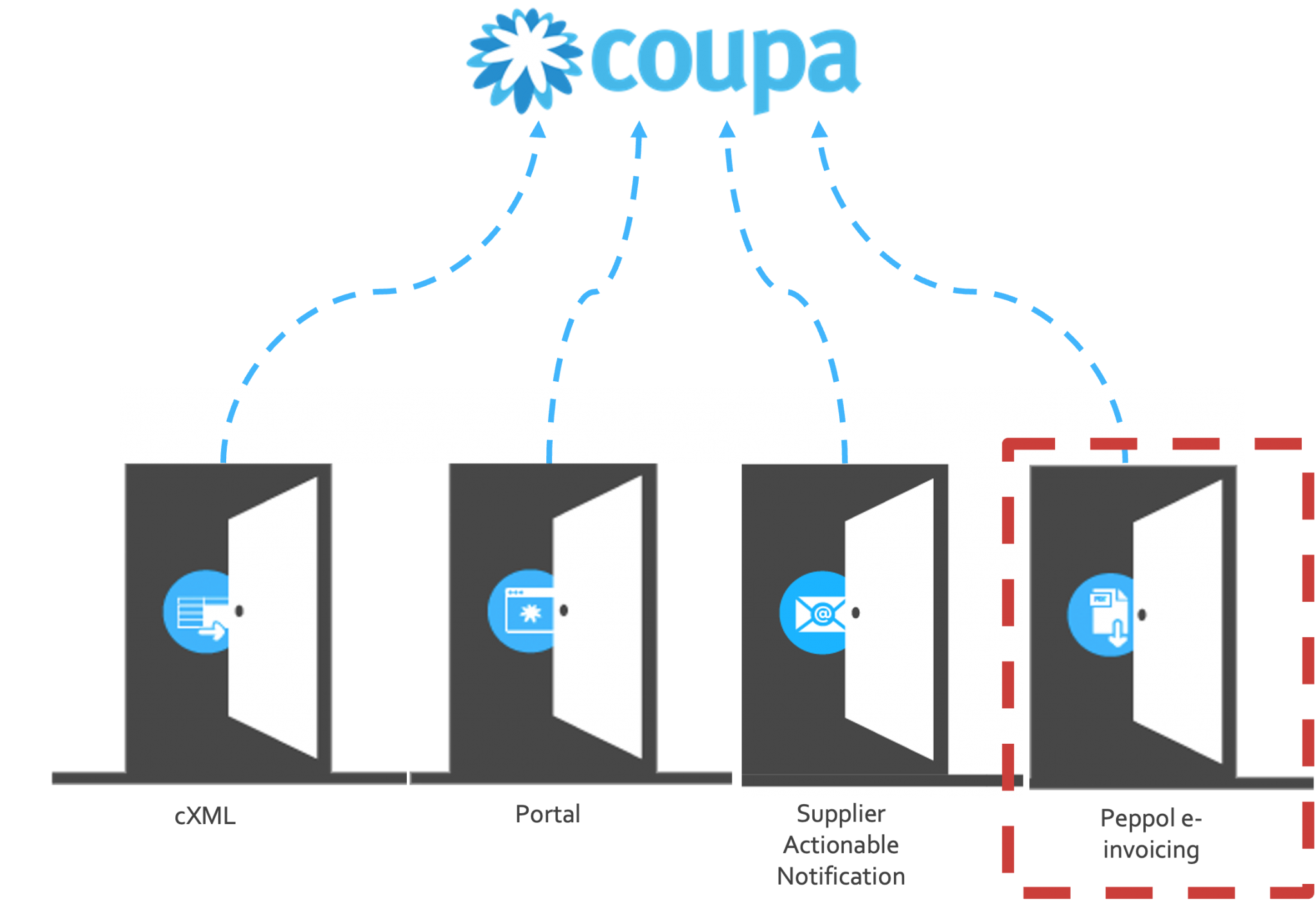 Peppol for Coupa - how to easily send and receive Peppol eInvoices