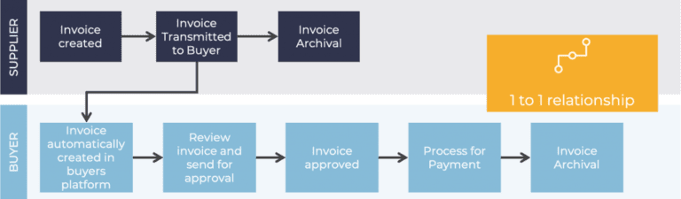 What is the Difference between Peppol and EDI? | Valtatech